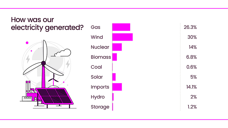 Britain's Electricity Explained: 2024 Review | National Energy System ...